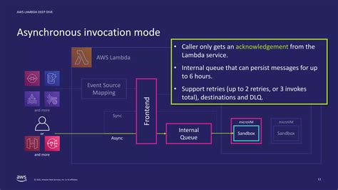 aws community day 2022 dhiraj mahapatro aws lambda under the hood best practices ppt