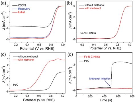 A Lsv Curves Of Fe N C Hnss In O2‐saturated 0 1 M Koh With And Without