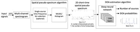 Figure 1 From Robust Source Counting And Doa Estimation Using Spatial Pseudo Spectrum And