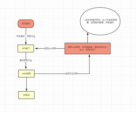 好几百人同时请求一个api接口，如何处理并发呢？？？ Csdn社区