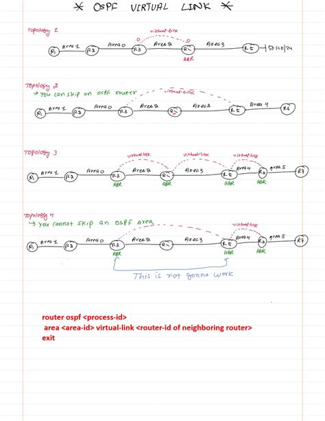 Amit Boran On Linkedin Ospf Networking Networkdesign Virtuallink
