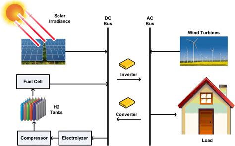 13 Proposed Model For Hres Download Scientific Diagram