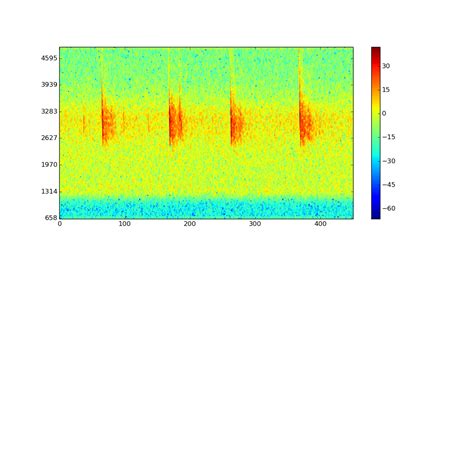 Segmentidenfication Of Signal From A Spectrogram Signal Processing