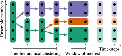 Figure 4 From Time Hierarchical Clustering And Visualization Of Weather