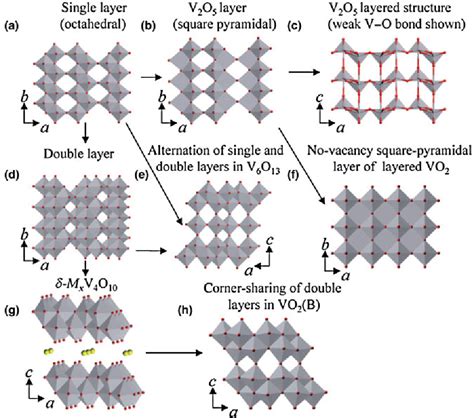 Vanadium Crystal Structure