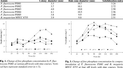 Phosphate Solubilization Index Test Download Table