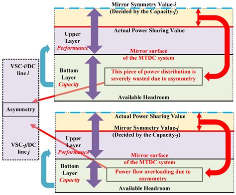 an adaptive voltage reference based multi objective optimal control