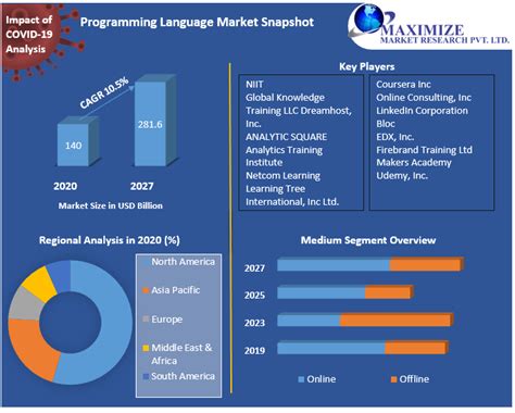 Programming Language Market Industry Analysis And Forecast 2027