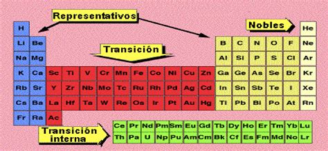 Tabla PeriÓdica Mind Map