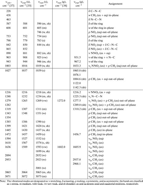 Calculated ν Calc And Experimental ν Expt Vibrational Frequencies And
