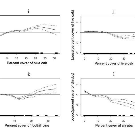 —plots Of Smoothing Functions From The Nonparametric Logit Model For Download High