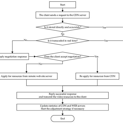 Flow Process Diagram Of The Data Service Download Scientific Diagram