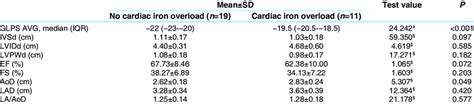 Comparison Between Beta Thalassemia Patients With Cardiac Iron Overload Download Scientific