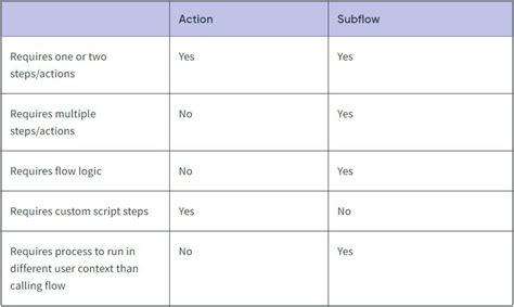 both subflows and custom actions allow developers to create reusable