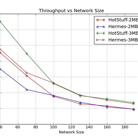 Throughput With Different Network Sizes When All Nodes Have Higher Download Scientific Diagram