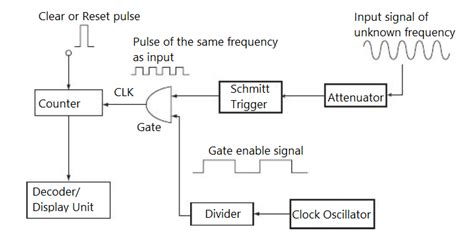 The Principle Of Operation Of A Digital Frequency Meter