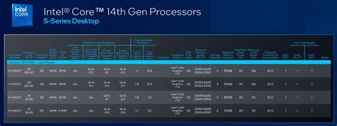 Intel представила мобильные процессоры Core Ultra Vpro и настольные Raptor Lake Refresh Vpro для