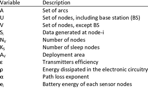 Terminology For Linear Programming Formulations Download Table