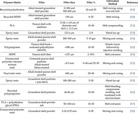 Fabrication Methods For Peanut Shell Micro And Nanoparticle Reinforced