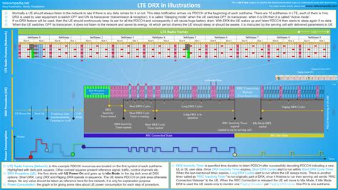 Lte Drx In Illustrations Telecompedia