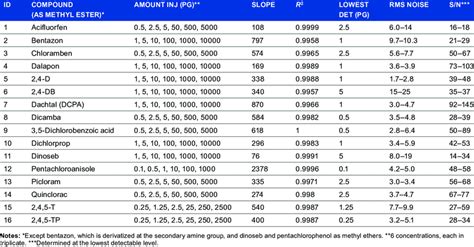 Sensitivity Linearity And Signal To Noise S N Data For The Test Download Table