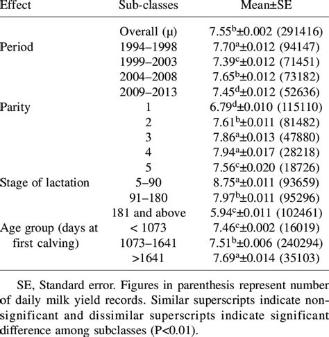 Least Squares Means And Standard Errors Of Daily Milk Yield Kg In