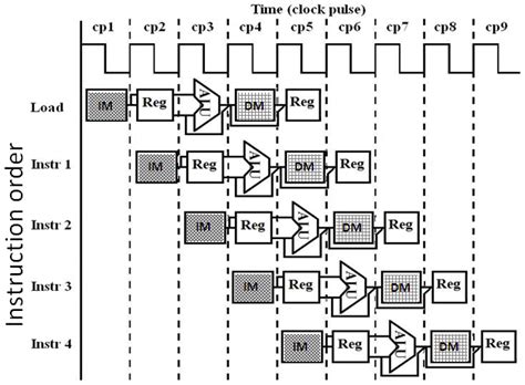 Computer Science Learners Pipeline Forwarding