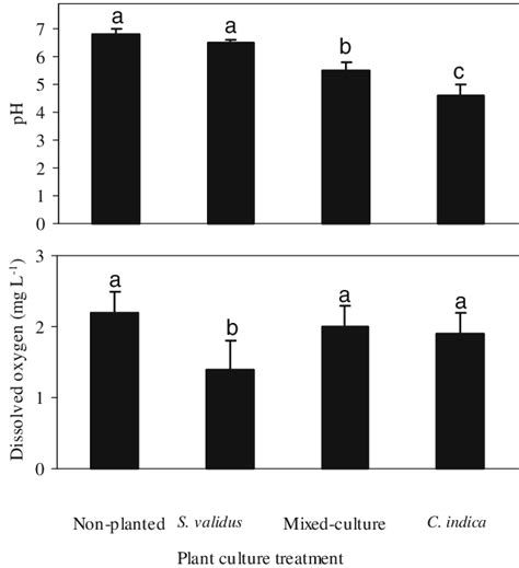 Mean Values Of Ph And Concentrations Of Dissolved Oxygen Averaged Over Download Scientific