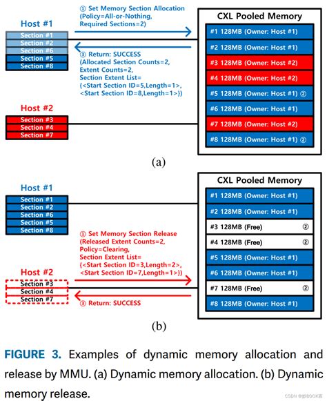 Dynamic Capacity Service For Improving Cxl Pooled Memory Efficiency——论文