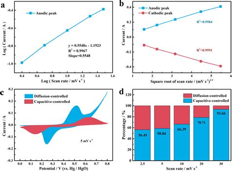 A Graph Of Log I Versus Log V B Graph Of I Versus V 12 C The
