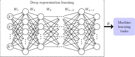 An Example To Illustrate A General Flowchart Of Deep Representation Download Scientific Diagram