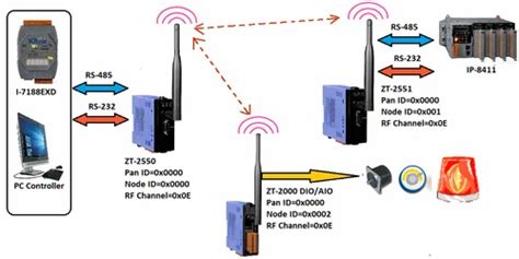 Zigbee Wireless Application Software At ₹ 19000 In Kalyan Id 7993035173