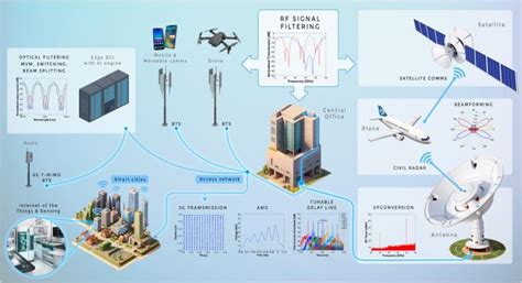 General Purpose Programmable Photonic Processor For Advanced Radiofrequency Applications