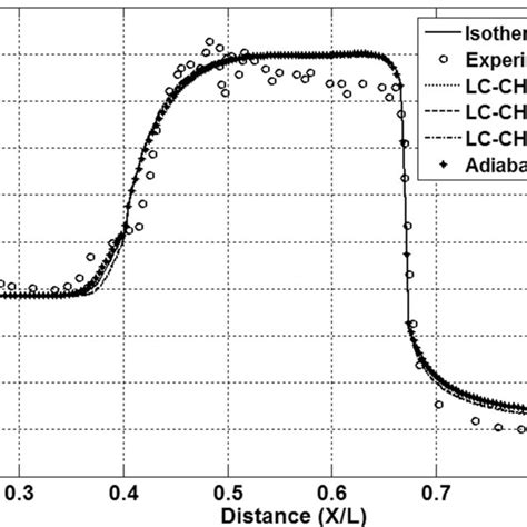 Shock Wave Boundary Layer Interactions In Hypersonic Flows Over A Double Wedge Geometry By Using