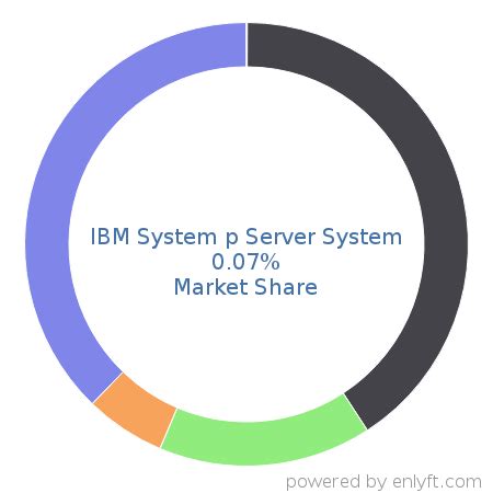 Companies Using IBM System P Server System And Its Marketshare