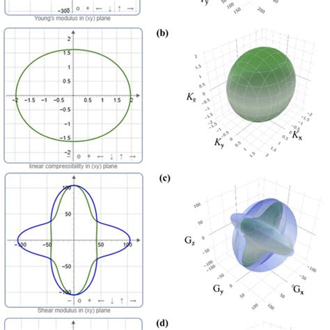 3d And 2d Anisotropy Contour Plots Of A Youngs Modulus Y B Download Scientific Diagram
