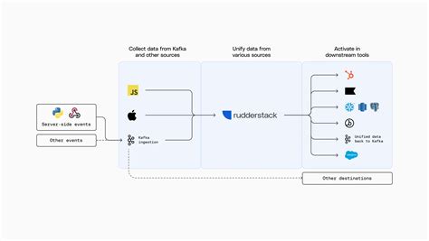Announcing The Rudderstack Kafka Source Connector