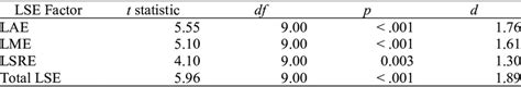 Dependent Samples T Test For The Difference Between Pre Course And Post Download Scientific