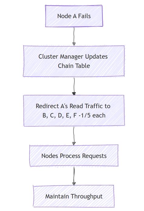 Deepseek 3fs A High Performance Distributed File System For Modern