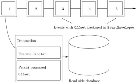 Exactly Once Semantics Can Be Achieved By Persisting Handler