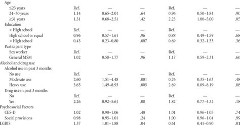 logistic regression model predicting past three month smoking among