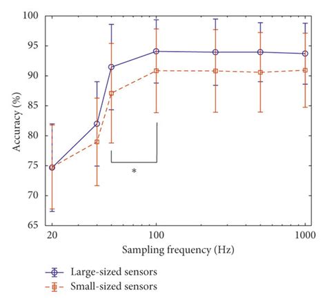 effects of sampling rates and window lengths on movement classification