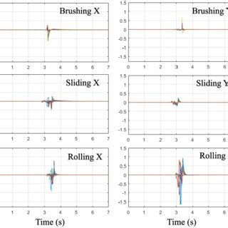 Example Sensor Output In Response To Different Touch Modalities Download Scientific Diagram