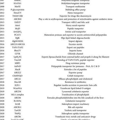 Structurally Studied Unique Abc Transporters And Their Function
