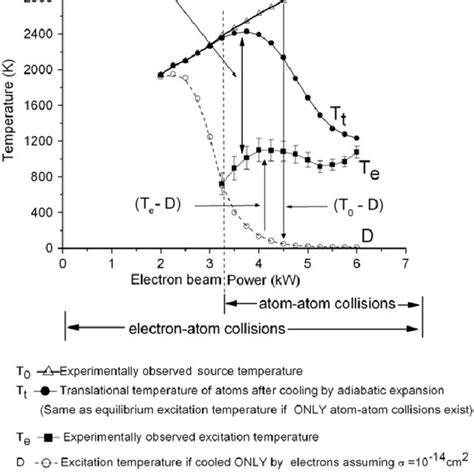 Variation Of Excitation Translational And Source Temperature With