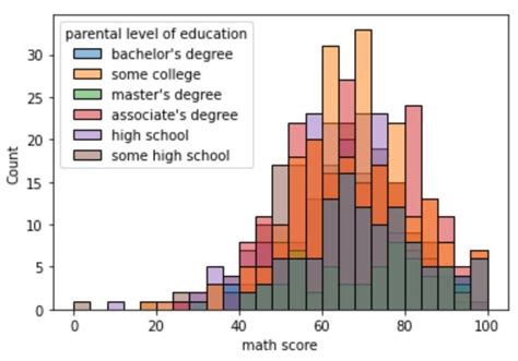 Histogram In Seaborn Shiksha Online