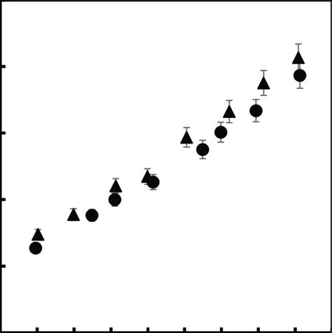 Co 2 Solubility In The Ionic Liquids At 30315 K • Bmim Bf 4 − Download Scientific