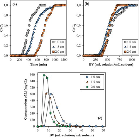 a breakthrough curves c c 0 vs time b breakthrough curves c c 0
