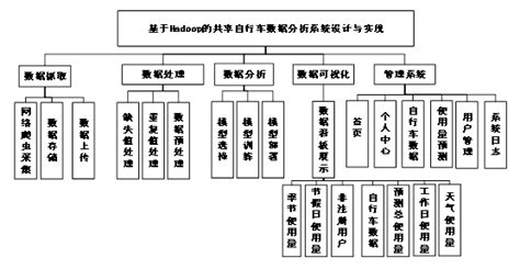 计算机毕业设计之基于hadoop的共享自行车数据分析系统设计与实现 Csdn博客