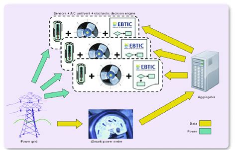 Schematic Representation Of The Distributed Stochastic Decision Engine